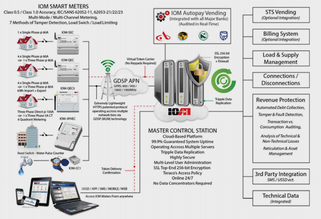 Smart Metering Systems & Solutions | Benevision Public Smart Systems ...